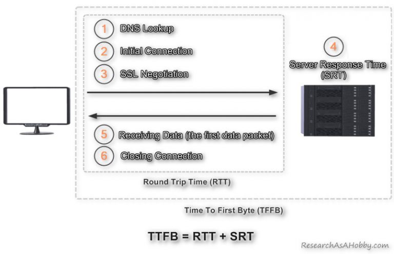 Can You Use Time To First Byte (TTFB) To Judge Hosting Speed (after 11. ...