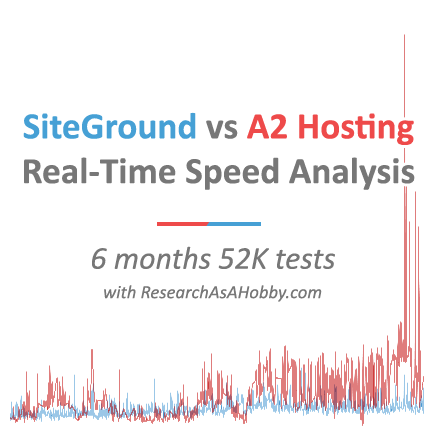 Which Host Is Faster SiteGround Or A2 Hosting. Real-Time Speed Reports